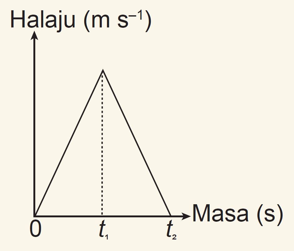 Praktis Formatif 11.2 - Sains Tingkatan 4 (KSSM) Bab 11 - Sains SPM